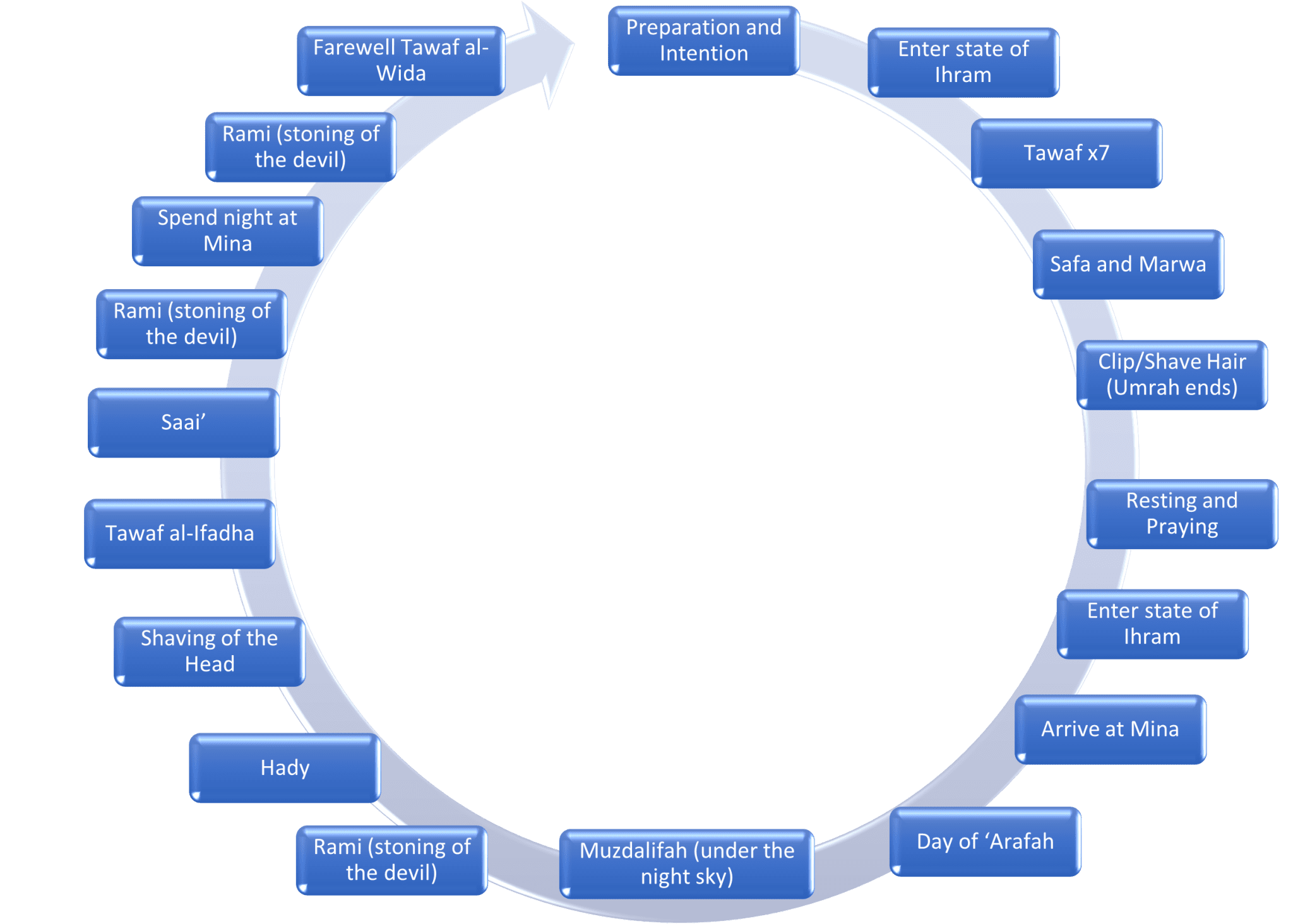 How To Perform Hajj - TarteeleQuran